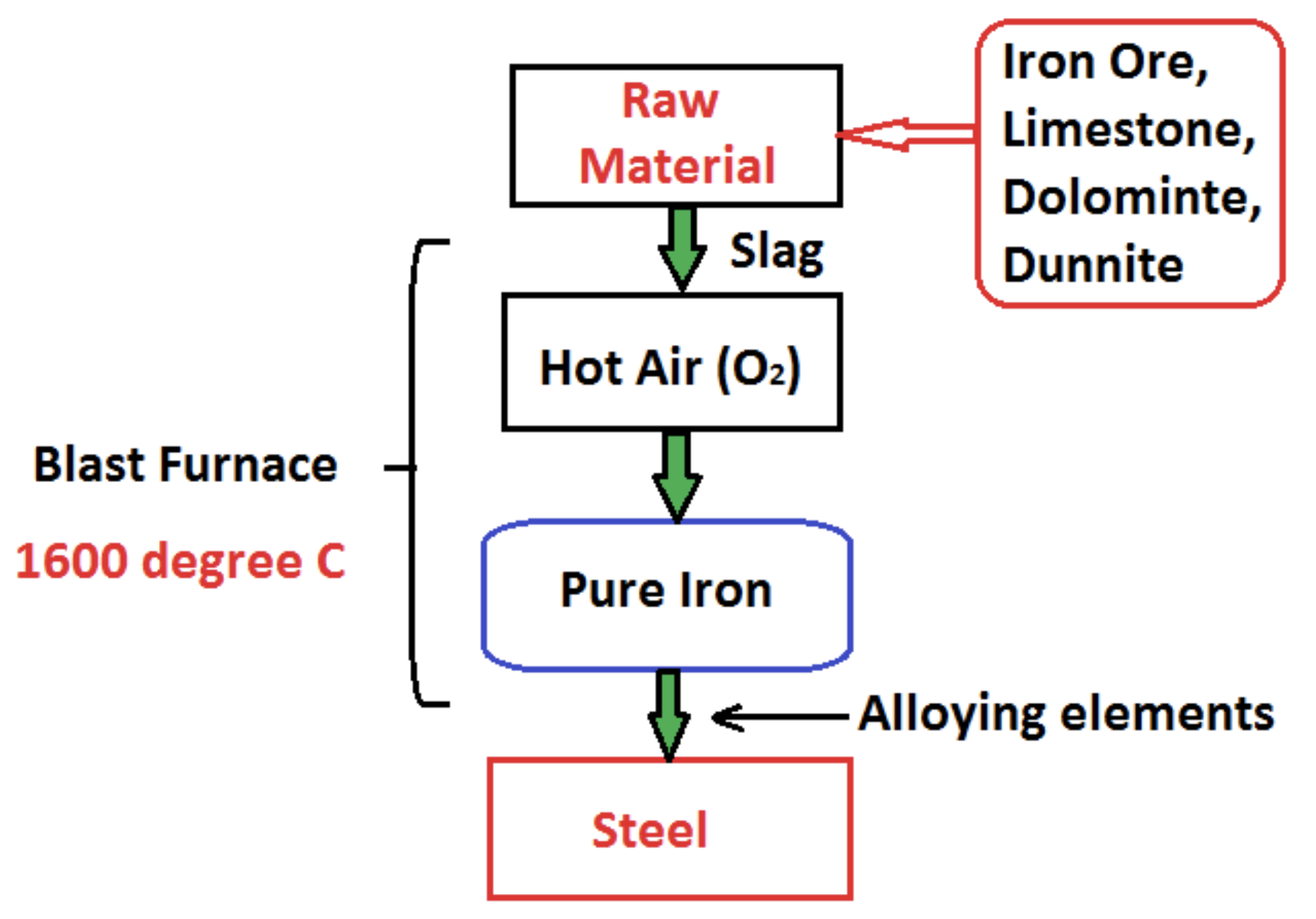 Types Of Steel And Steel Making Process Steeloncall